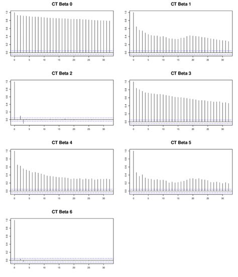 Autocorrelation Function Of Ct Coefficients For Gold Commodity Options