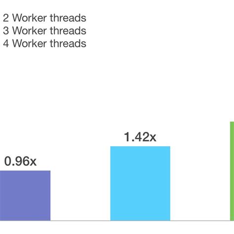 speedup of the image filtration with different numbers of worker