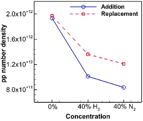 Primary Particle Number Density At Hab 1 Cm On Flame Wing For Download Scientific Diagram