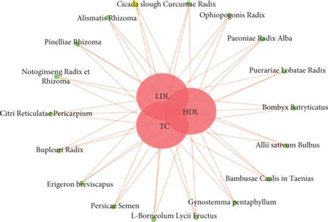 Analysis Diagram Of Tcm Index Network Relationship Download Scientific Diagram