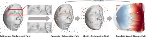 figure 1 from imface a sophisticated nonlinear 3d morphable face model with implicit neural
