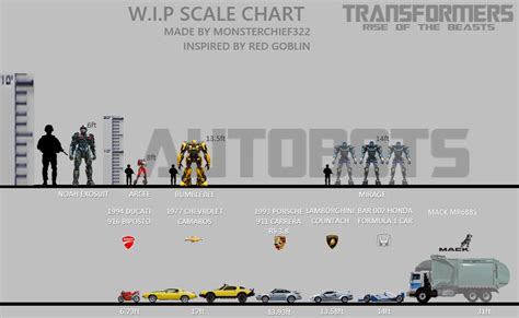 Transformers Movie Scale Charts Page 5 Tfw2005 The 2005 Boards
