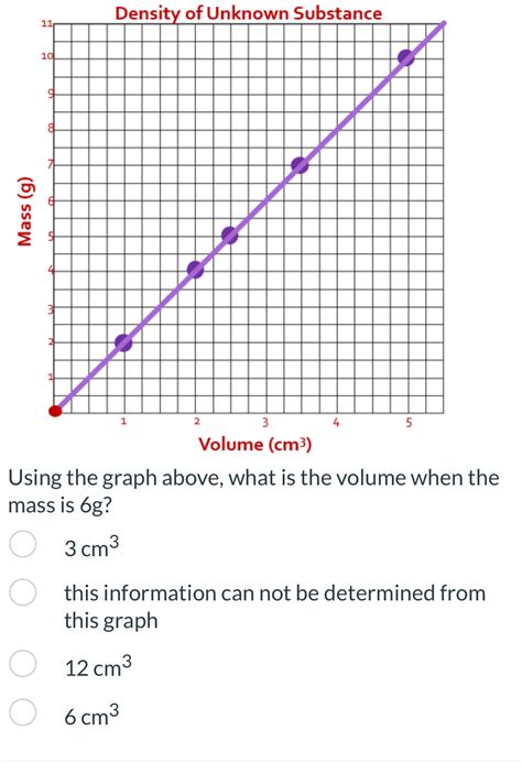 Solved 11 Density Of Unknown Substance Using The Graph Above What Is The Volume When The Mass