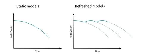 llms howto what is machine learning drift and how it can negatively