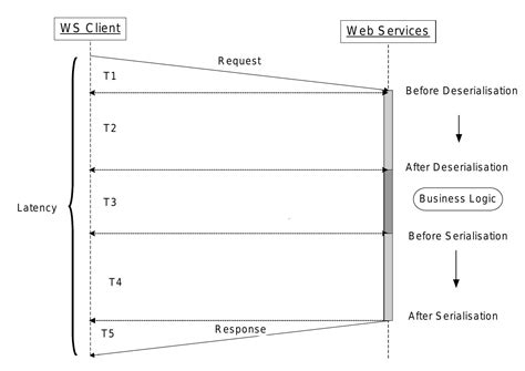 Serialisation And Deserialisation Measurements