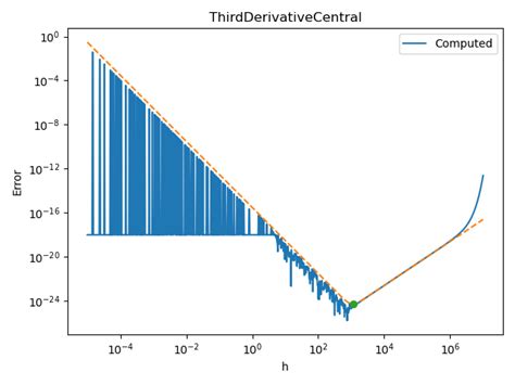 Use The Finite Differences Formulas — Numericalderivative 0 1 Documentation