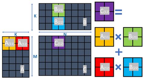 the visualization of the tiling kernel optimization a work group is