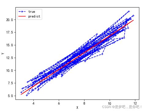 人工智能——线性回归（python实现） 人工智能线性回归预测代码 csdn博客
