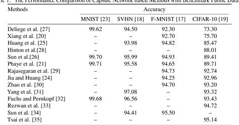 Table 1 From Widecaps A Wide Attention Based Capsule Network For Image