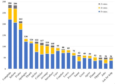 Voting Statistics Of 2224 Samples In Mintrec Download Scientific Diagram