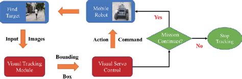 figure 1 from a robust object tracking and visual servo method for