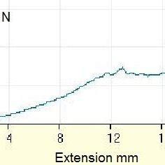 An Example Of Force Displacement Graph Obtained By The Dynamic Download Scientific Diagram