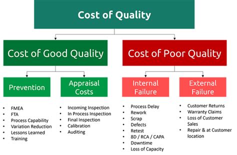 Copq Vs Cogq The True Costs Of Quality Learn Lean Sigma