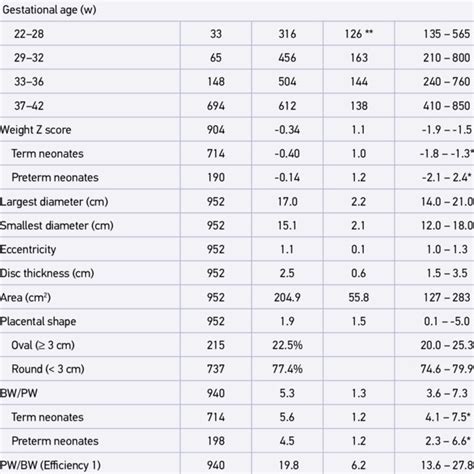 Birth Weight According To Placental Weight Download Scientific Diagram