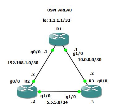 Redistribute Local Via OSPF Cisco Community