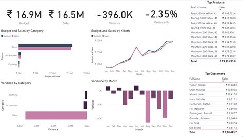 Github Aditya310101 Data Visualization Power Bi This Repository