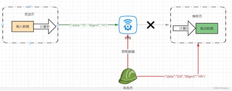 数据安全系列2：单向散列函数概念 什么是单向函数 csdn博客