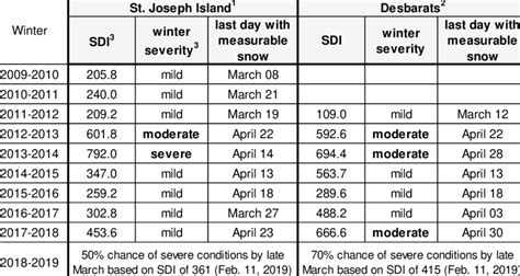 snow depth data note as snow depths are usually read each monday the