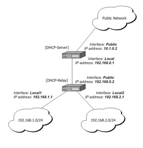 Dynamic Host Control Protocol DHCP Definition IT Systems Dictionary MBA Skool Study