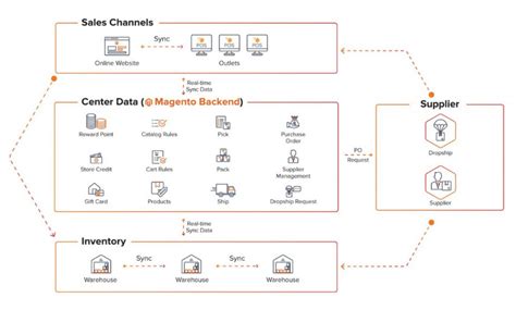 7 Pos Integration With Netsuite To Sync Data In Real Time 2023