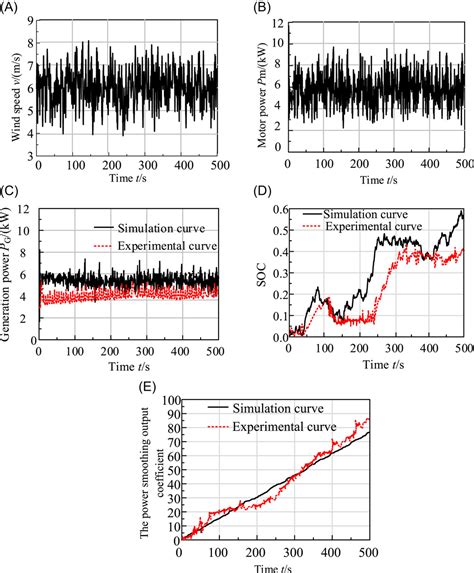 Research On A Power Smoothing Control Strategy For Energy Storage Hydraulic Wind Turbines Gao
