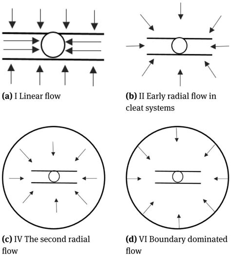 Schematic Diagrams Of The Typical Flow Regimes Of A Finite Conductivity