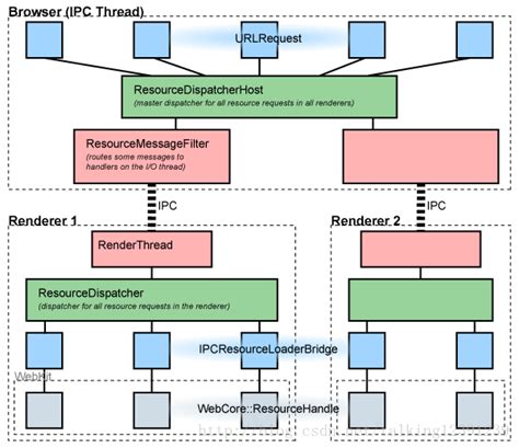 chromium多进程，多线程剖析 chromium 进程组 csdn博客