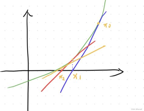Matlab牛顿迭代法处理数据matlab Martin迭代 Csdn博客