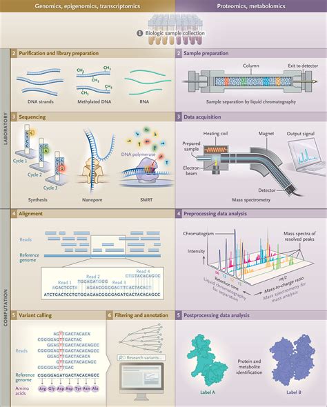 Artificial Intelligence In Molecular Medicine Nejm