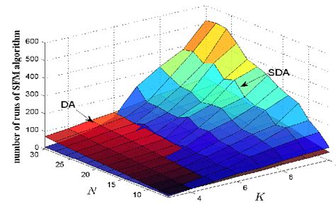 Comparisons Of Sda And Da When Applied To Problem 4 With α ˆ α The Download Scientific
