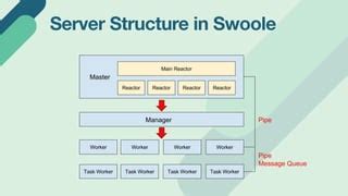 Building A PHP Application With Swoole Datatas