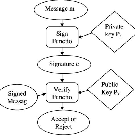 Digital Signature Technique Download Scientific Diagram