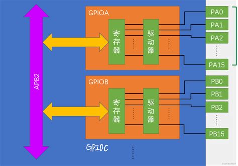 使用gpio点亮一个led灯 gpio控制led灯 csdn博客