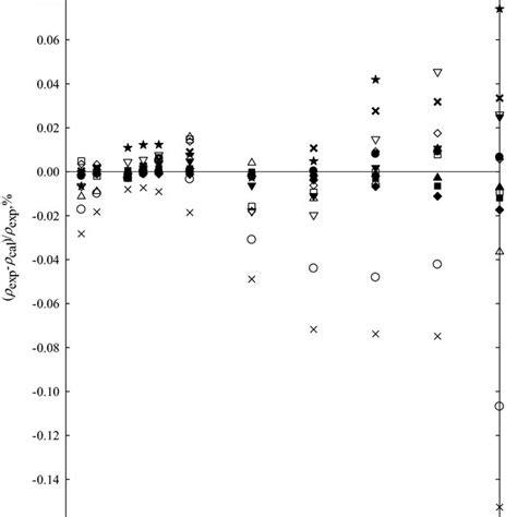 plot of deviation of experimental ρexp and calculated using empirical