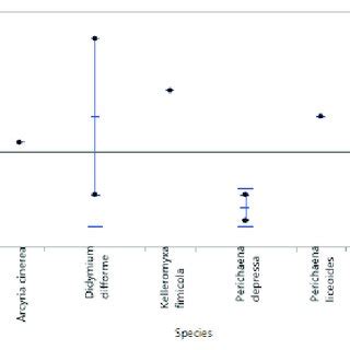 Fit Frequency By Species Download Scientific Diagram