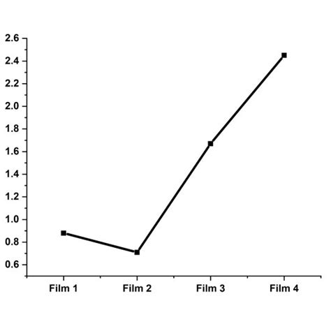 A Shows The Variation Of Sensitivity Value With Number Of Sensing