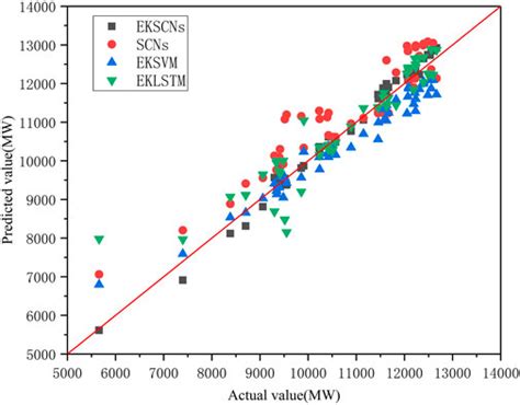 Frontiers Ultra Short Term Power Load Forecasting Method Based On Stochastic Configuration