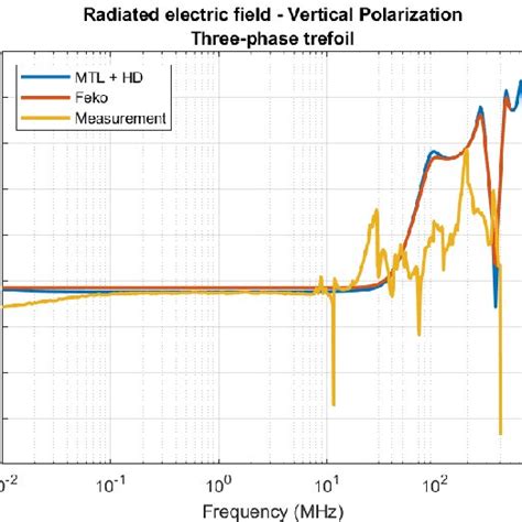 Simulated And Measured Radiated Electric Fields For A Three Phase Cable