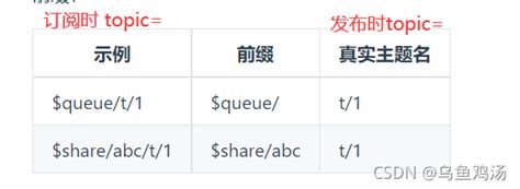 Mqtt——emqx学习笔记05——共享订阅、延迟发布mqtt 共享订阅 Csdn博客 Mqtt——emqx学习笔记05——共享订阅、延迟发布mqtt 共享订阅 Csdn博客