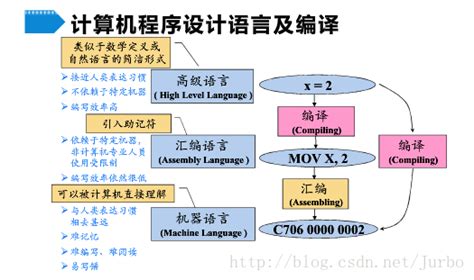 编译原理（1）：绪论 编译程序的前端后端和遍 csdn博客