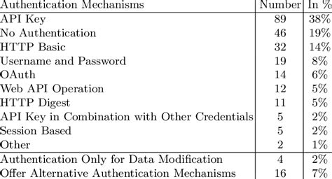 Common Web API Authentication Approaches Download Table