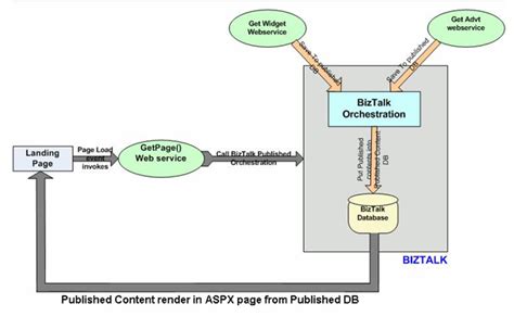 Biztalk 2006 Consuming A Web Service And Publishing Orchestration As