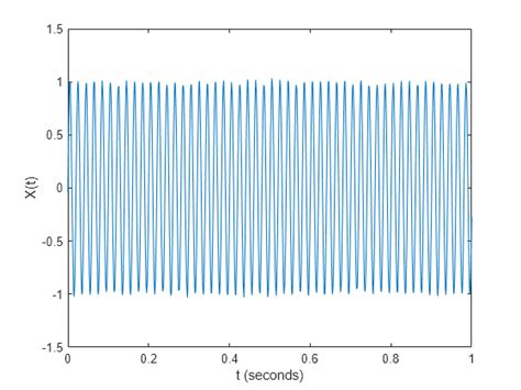 ifft inverse fast fourier transform matlab