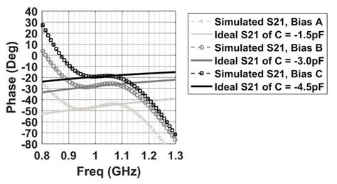 Simulated S21 Phase Response Of The Proposed Tunable Negative