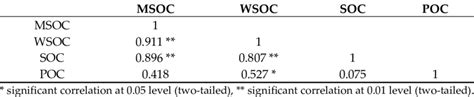 Correlation Between Msoc Wsoc Soc And Poc Download Scientific Diagram
