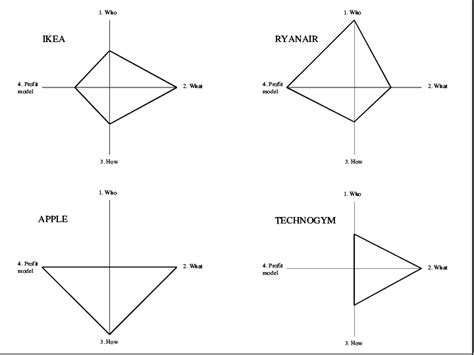 Reconfiguration Of The Business Model In The Four Cases Download