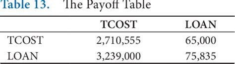 Table 1 From Design Of Fuzzy Multiobjective Linear Program Integrated With Fuzzy Vikor For