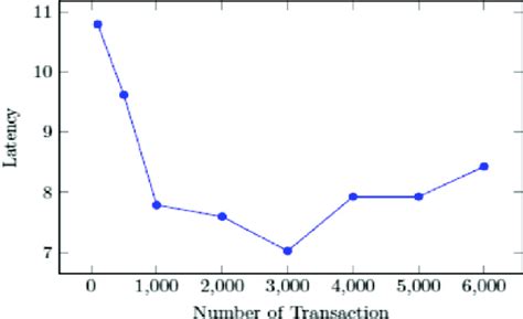 Latency Before Applying Solution Download Scientific Diagram