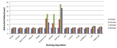 End To End Delay Of All Algorithms For Different Network Sizes