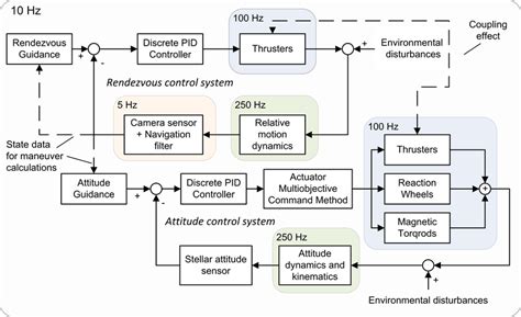 Block Diagram Of The Rendezvous And Attitude Gnc Loop Download Scientific Diagram